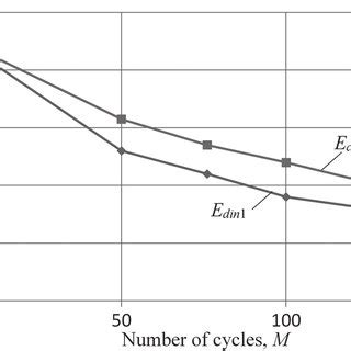 Measurements Of The Sample Dynamic Modulus Of Elasticity Under The Download Scientific Diagram