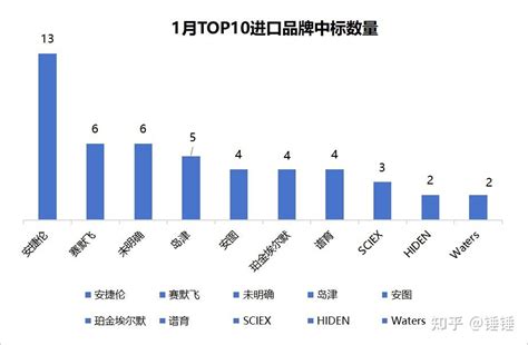 2025年1月质谱仪中标66台套，成交总金额约为141亿元 知乎