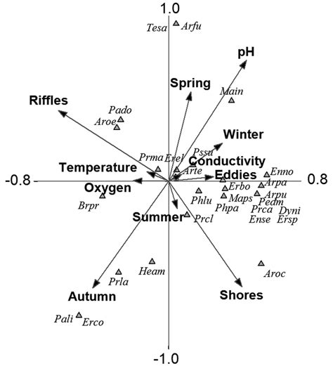 biplot of cca ordination showing environmental variables arrows most