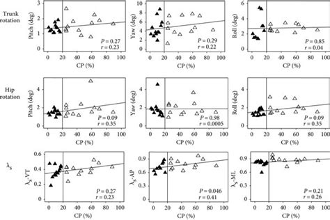 linear regression analyses of gait parameters mean sd and λs and