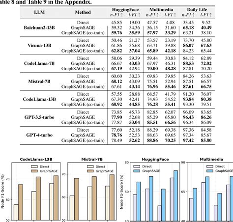 can graph learning improve task planning