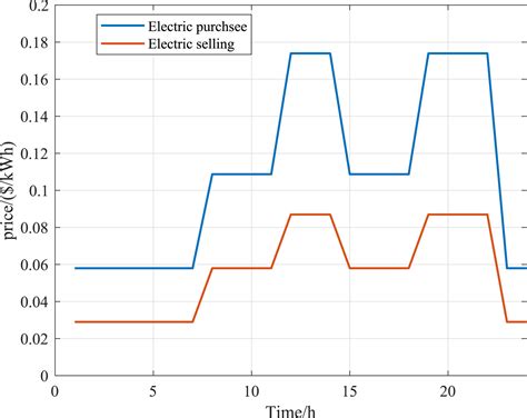 Distributed Robust Operation Strategy Of Multi‐microgrid Based On Peer‐to‐peer Multi‐energy