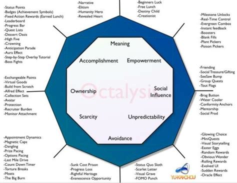 Octalysis Framework [21] Download Scientific Diagram