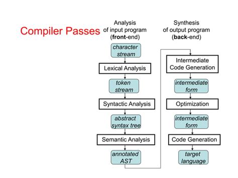 lexical analysis syntax analysis semantic analysis ppt ppt