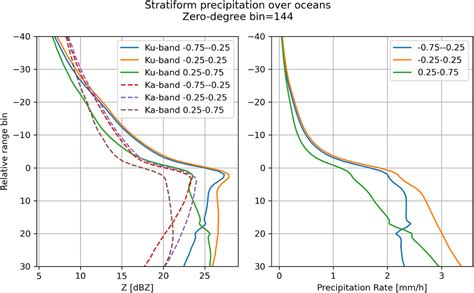 a machine learning approach to mitigate ground clutter effects in the