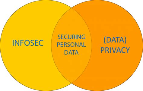 Cyber Infosec Privacy Whats The Deal Joyce De Jong