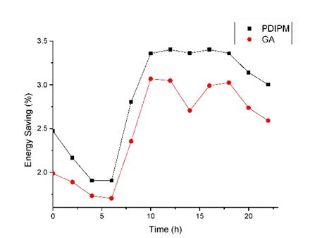 Figure 10 From Model Based Volt Var Optimization Using Advanced Metering Infrastructure In