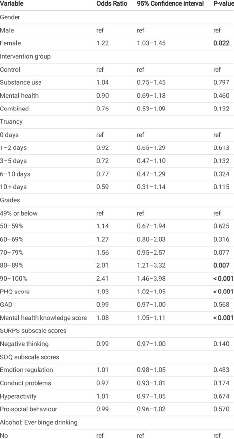 Logistic Regression Model Of Predictors Of Retention Download