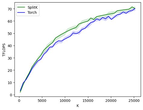 Implementing A Split K Matrix Multiplication Kernel In Triton By