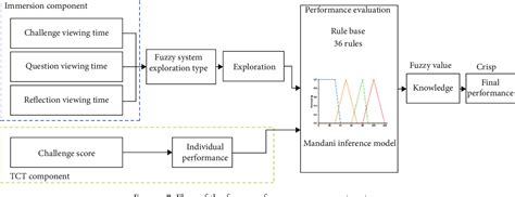 figure 7 from a fuzzy set based model for educational serious games