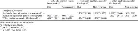 Comparison Of Unstandardized Regression Coefficients For Ordinary Least Download Scientific
