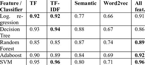 binary classification results highest f1 scores bolded download table