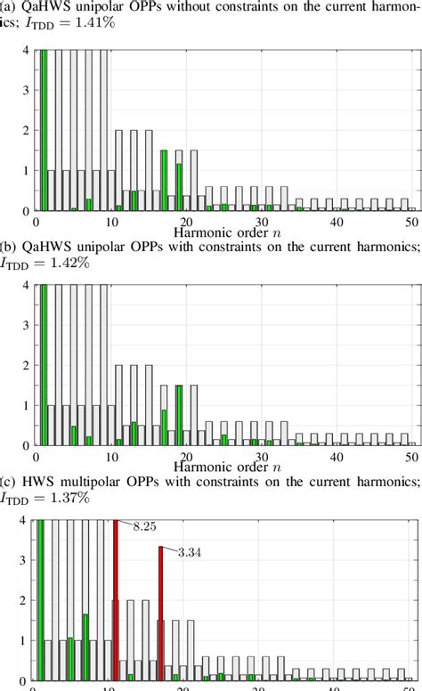 Figure 7 From Three Level Optimized Pulse Patterns For Grid Connected