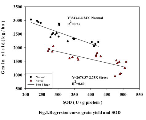 Regresion Curve Grain Yield And Gpx Gpx U G Protein 20 40 60 80 Download Scientific