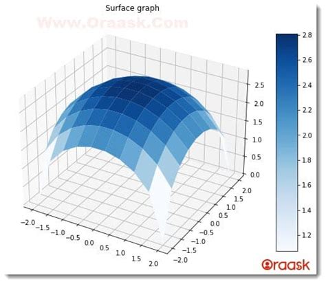How To Plot 3D Surface Graph In Matplotlib Oraask