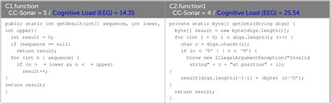 frontiers on the accuracy of code complexity metrics a neuroscience