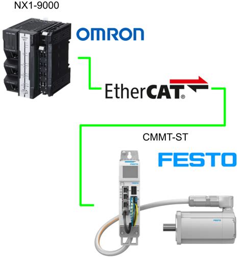Omron Lets Use Festo Cmmt St Servro Drive