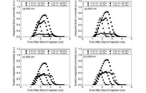 Temporal Integrated Soot Luminosity At Two Wavelengths Download