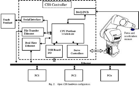 Figure 2 From Design And Validation Of An Open Architecture For An