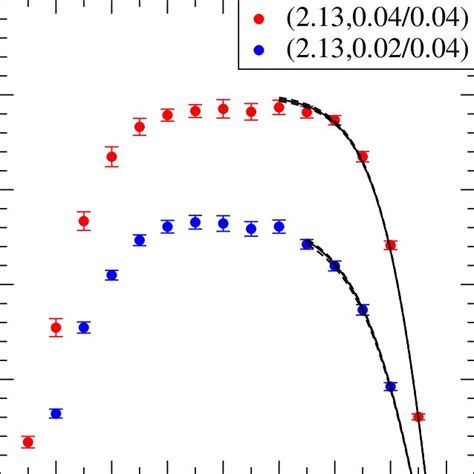 Integrated Autocorrelation Time For The Pseudoscalar Meson On The Dbw2 Download Scientific