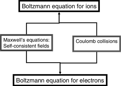 Schematic Diagram Showing The Coupling Between Boltzmann Kinetic Download Scientific Diagram