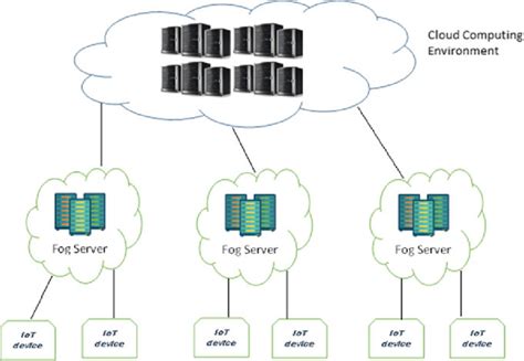 Cloud Fog Computing Paradigm Download Scientific Diagram