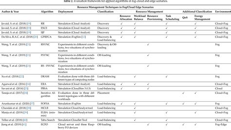 Table 1 From Resource Management Techniques For Cloudfog And Edge Computing An Evaluation