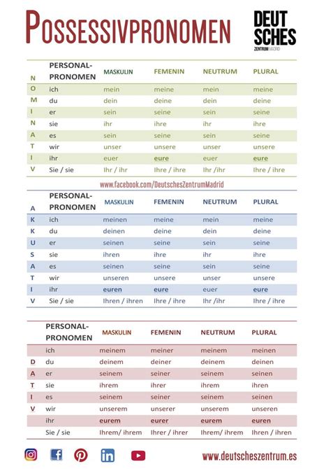 Possessivpronomen Deutsch Lernen Deutsch Lernen Spiele Deutsch