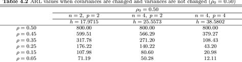 Table 4 2 From Multivariate Shewhart Control Charts For Monitoring The Variance Covariance