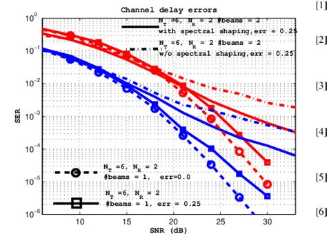 Different Csi Errors Assuming The Same Margin Separation 3 Db