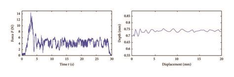 experiment result of robotic machining under fuzzy pid control
