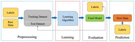 Ijgi Free Full Text A Systematic Review Of Multi Scale Spatio Temporal Crime Prediction Methods