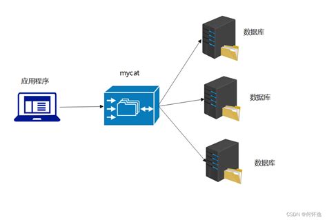 Mysql分库分表mysql 分库分表 Csdn博客