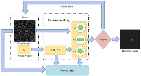 sensors free full text multi frame star image denoising algorithm