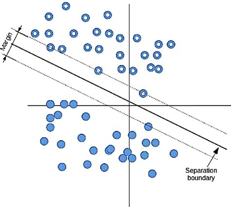 Principle Of Linearly Separable Svm Using Maximum Margin Download
