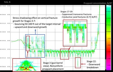 Fracture Geometry And Proppant Concentration For The Treatment Well Download Scientific Diagram