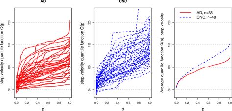 Figure 1 From Distributional Data Analysis Via Quantile Functions And