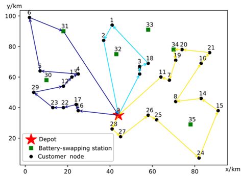 Sustainability Free Full Text Electric Vehicle Routing Problem With Battery Swapping