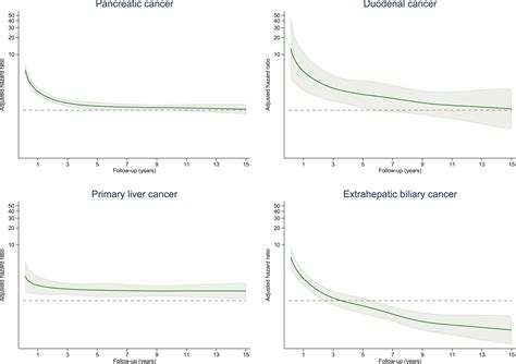 Pancreatic Cancer Risk After Benign Gallbladder Disease A Swedish