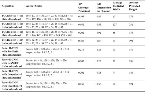 Effect Of Reducing The Anchor Scales Of Yolov4 Yolov3 And