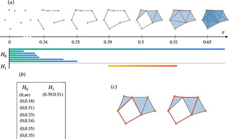 A An Example Of Vietoris Rips Filtration Of Simplicial Complexes With