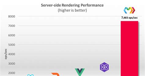 Server Side Rendering Shootout With Marko Preact Rax React And Vue