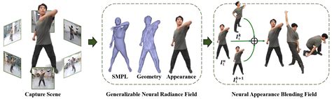 Humannerf Efficiently Generated Human Radiance Field From Sparse Inputs