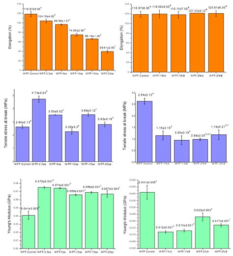An Evaluation Of The Use Of Coffee Silverskin Particles And Extracts As Additives In Wheat Flour