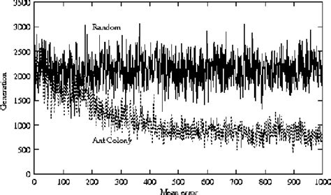 Mean Error Vs Generations For Test Function 1 Download Scientific