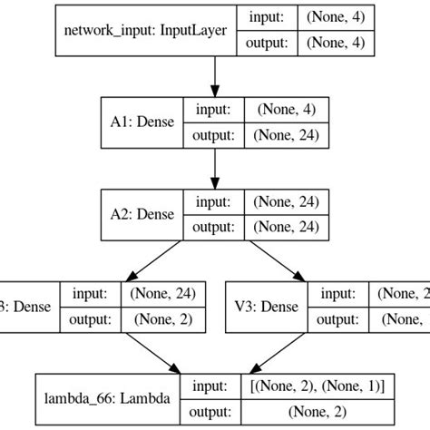 Performance Of Dqn Algorithm Avg100score Is The Average Of Last 100