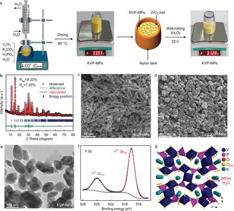 Materials Synthesis And Characterization A Schematics Illustrating Download Scientific