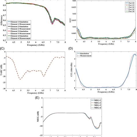A Measurement And Simulation S‐parameters Of The Four‐element Mimo Download Scientific