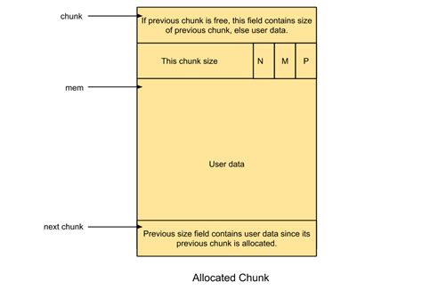 Glibc Malloc原理简析 Openeuler社区 Glibc Malloc原理简析 Openeuler社区
