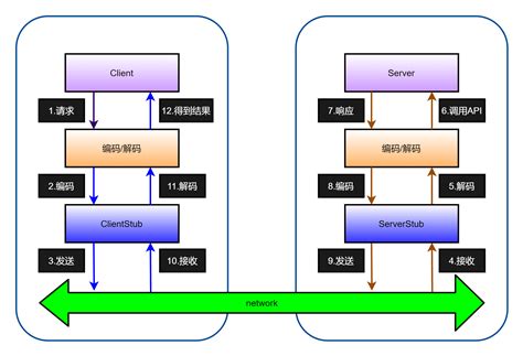Netty入门 用 Netty 实现 Dubborpc 弟弟快看 教程